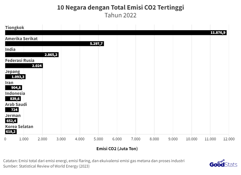 Meningkat Tajam dan Masuk 10 Besar Dunia, Emisi CO2 Indonesia Perlu Diwaspadai - GoodStats