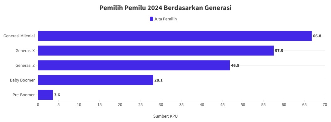 Pemilih Dalam Pemilu 2024 Didominasi Generasi Milenial dan Gen Z - GoodStats