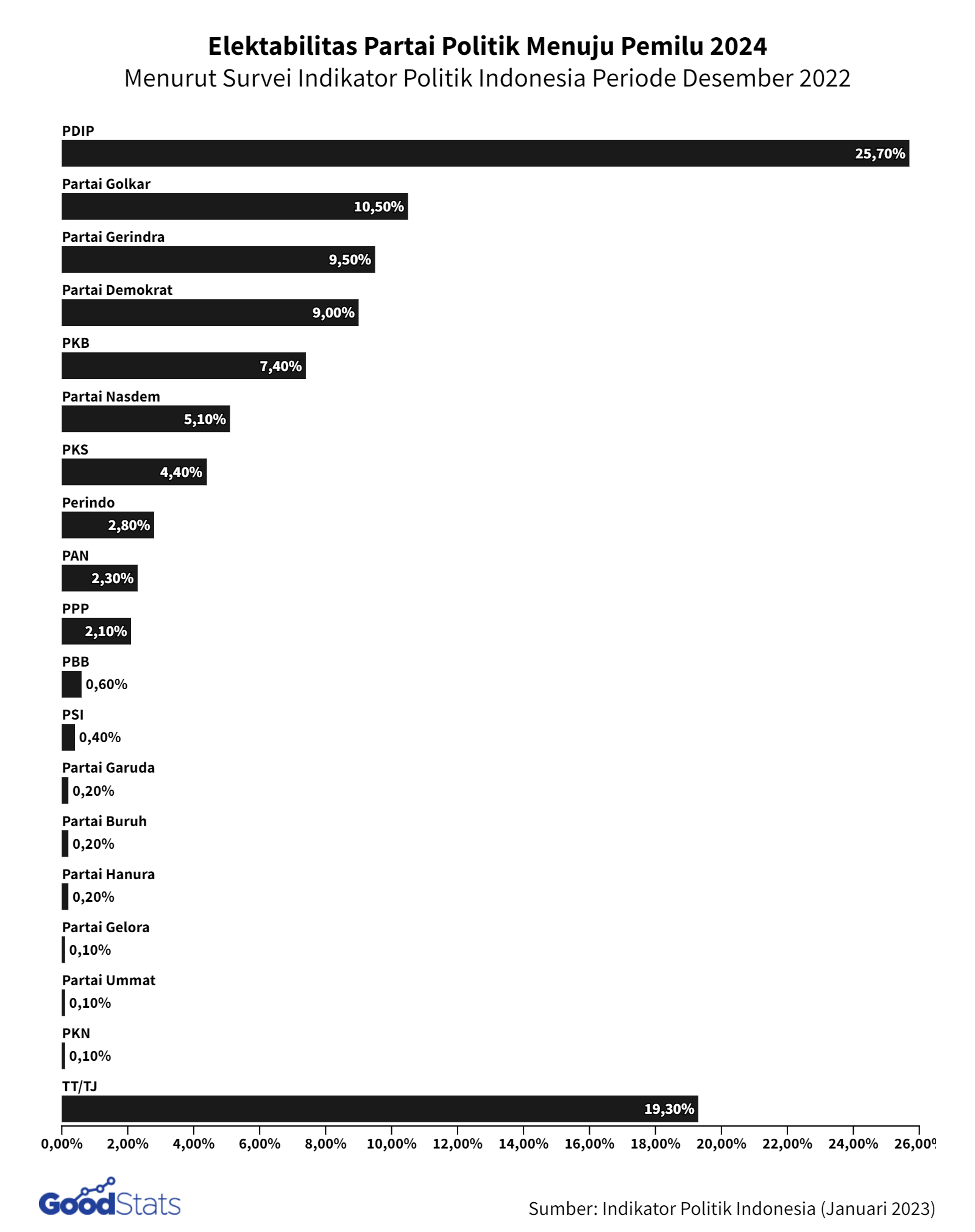 Menuju 2024: Elektabilitas PDIP Masih Tertinggi di Antara Parpol Lainnya, Tembus 25% - GoodStats