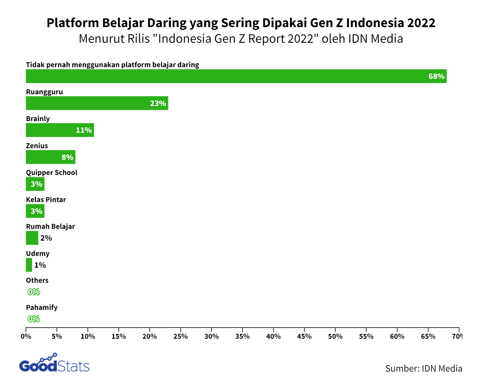 Fenomena Platform Belajar Online, Seberapa Digandrungi Gen Z Indonesia ...