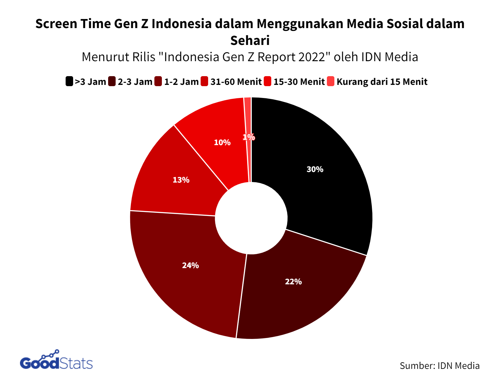 Melihat Rerata “Screen Time” Gen Z Indonesia dalam Bermedsos, Berapa ...