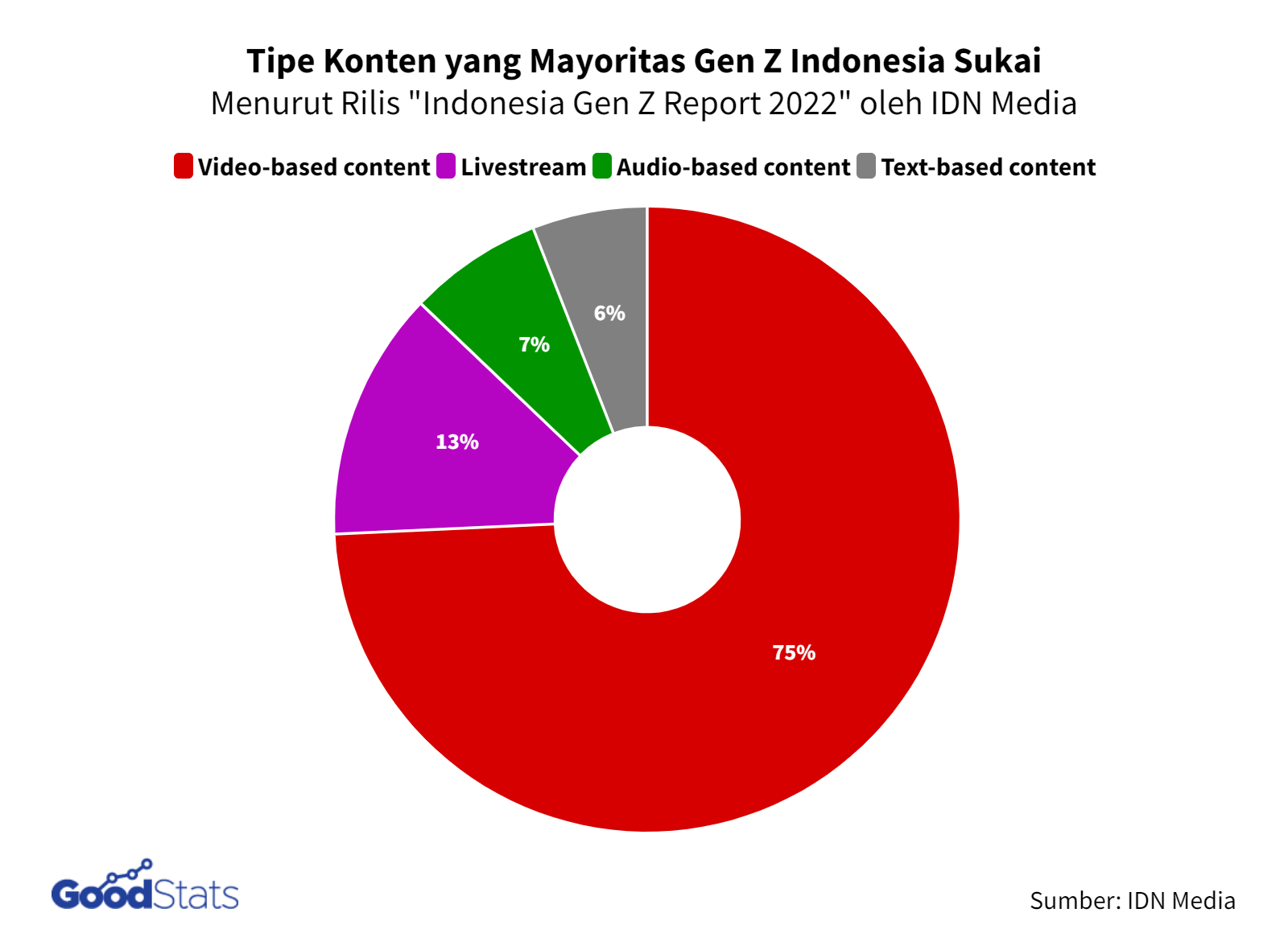 Konten Video Jadi Tipe Konten Favorit Gen Z Indonesia dalam Menikmati Media Sosial - GoodStats