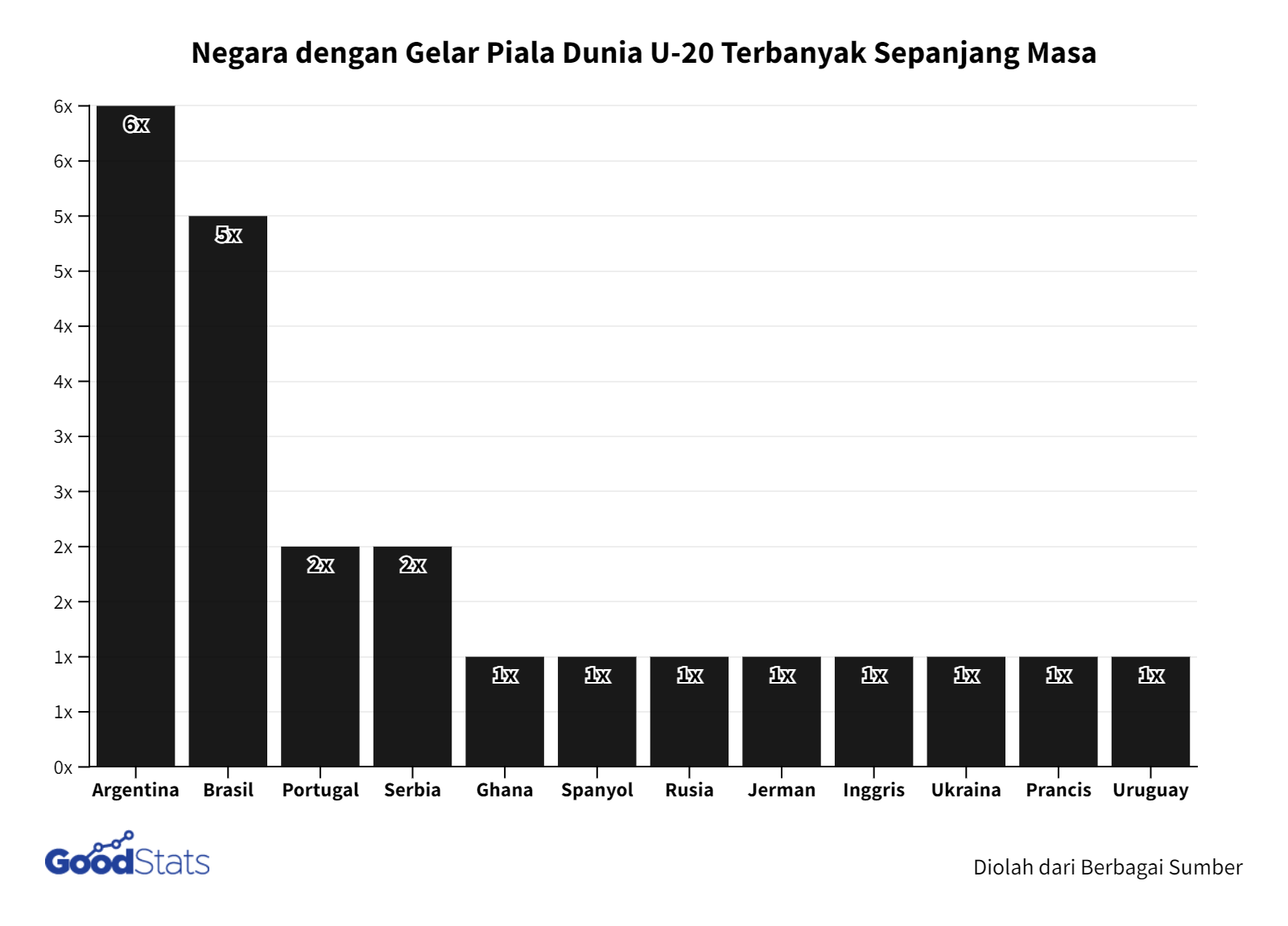 Kalahkan Italia di Final, Uruguay Raih Gelar Perdana di Piala Dunia U-20 - GoodStats