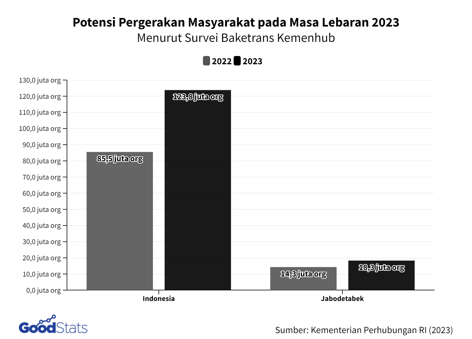 Kemenhub: Potensi Pergerakan Masyarakat pada Masa Lebaran 2023 Capai 123 Juta Orang - GoodStats