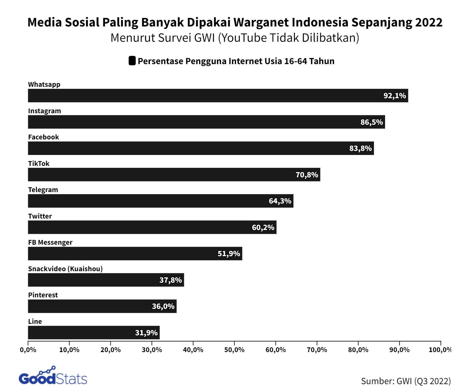 Whatsapp Teratas, Ini 7 Media Sosial Paling Banyak Digunakan Warganet ... Whatsapp Teratas, Ini 7 Media Sosial Paling Banyak Digunakan Warganet ...