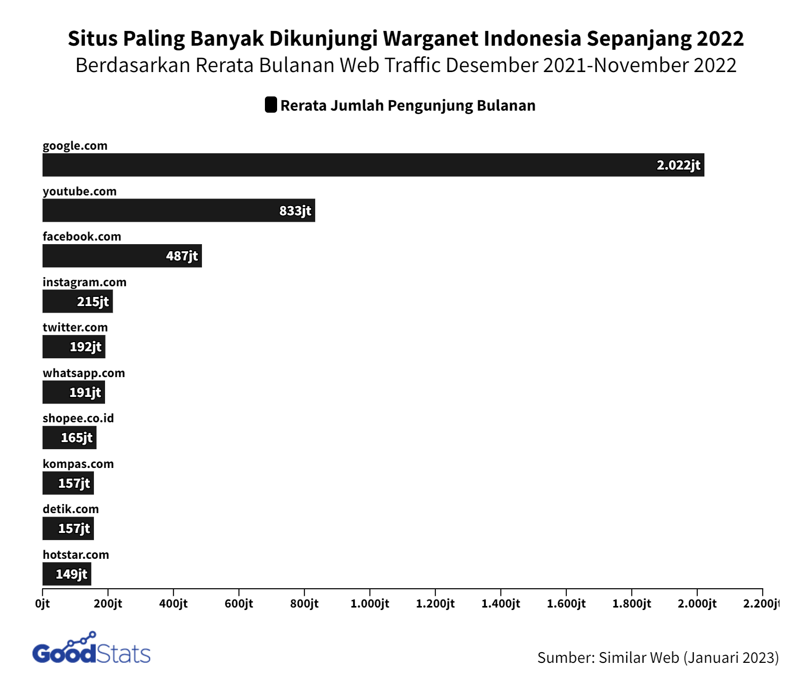 10 Situs Paling Sering Dikunjungi Warganet Indonesia Sepanjang 2022, Google Masih Jauh Unggul ...