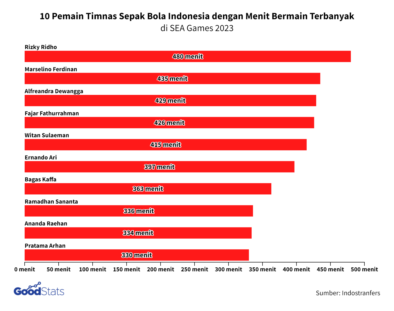 Kilas Balik Performa Timnas Sepak Bola Indonesia di SEA Games 2023, Siapa Paling Mentereng ...