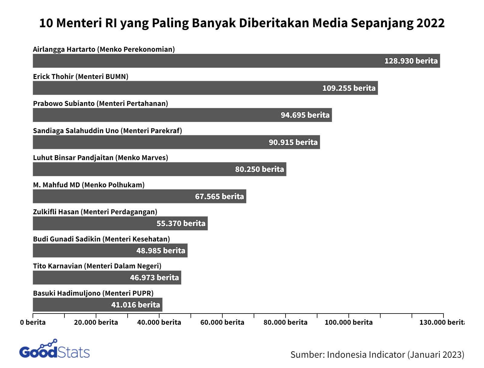 Deretan Menteri Paling Vokal dan Banyak Dibicarakan Sepanjang 2022, Menko Perekonomian di Puncak ...