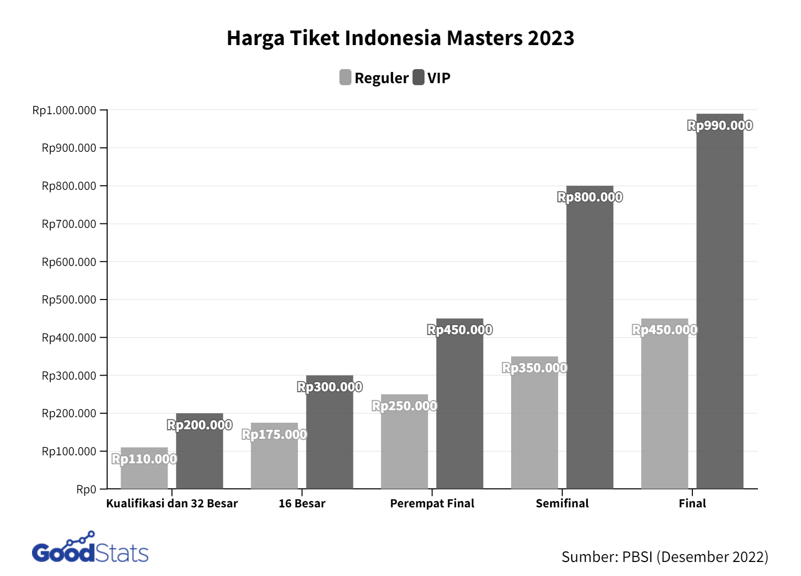 Indonesia Masters 2023 Kembali Hadir 24-29 Januari di Istora GBK, Berapa Harga Tiketnya? - GoodStats