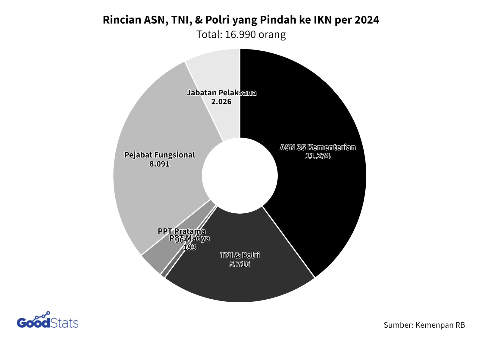 Hampir 17 Ribu ASN Pindah ke IKN Mulai 2024, Bagaimana Rinciannya? - GoodStats