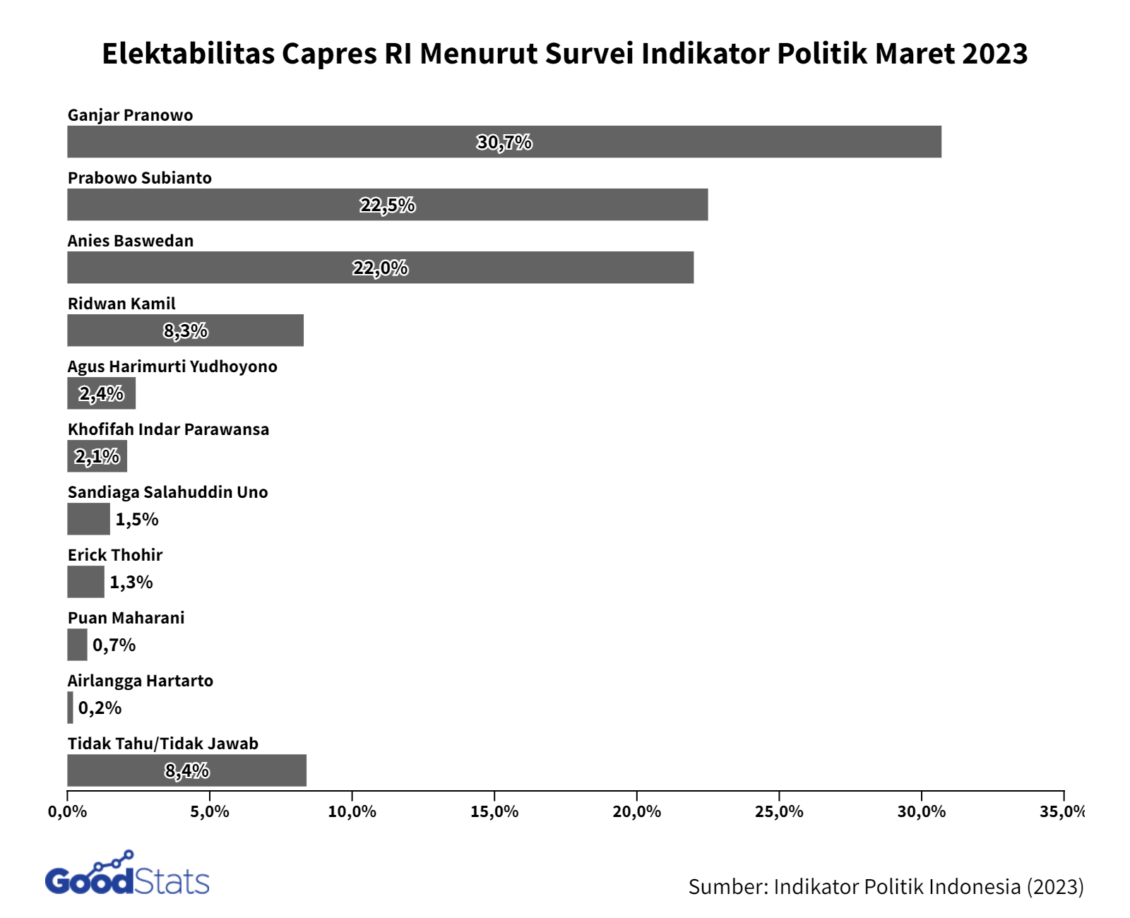 Tingkat Elektabilitas Capres Maret 2023 - GoodStats