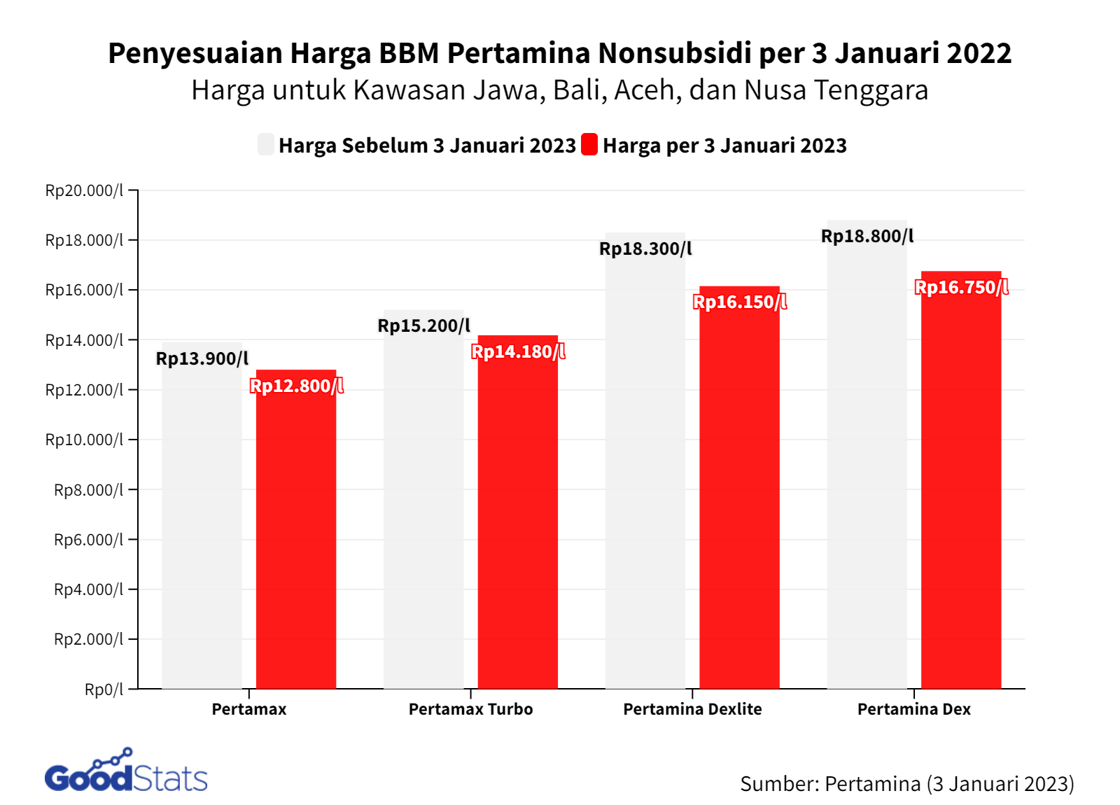 Sejumlah Harga BBM Nonsubsidi Pertamina Turun per 3 Januari, Ini Rinciannya - GoodStats