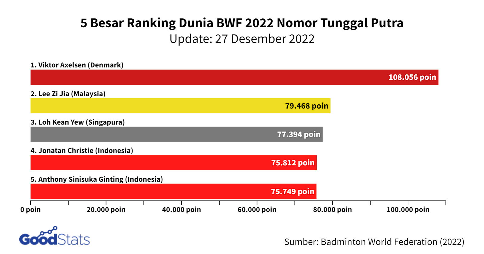 5 Besar Ranking Dunia BWF 2022 Sektor Tunggal Putra, Ada Nama Jojo dan ...