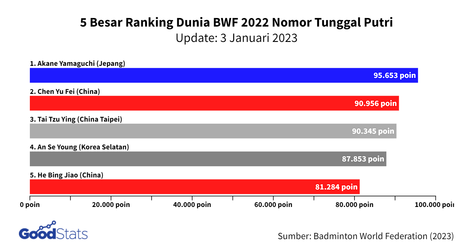 5 Besar Ranking Dunia BWF Nomor Tunggal Putri per Januari 2023, Siapa di Puncak? - GoodStats