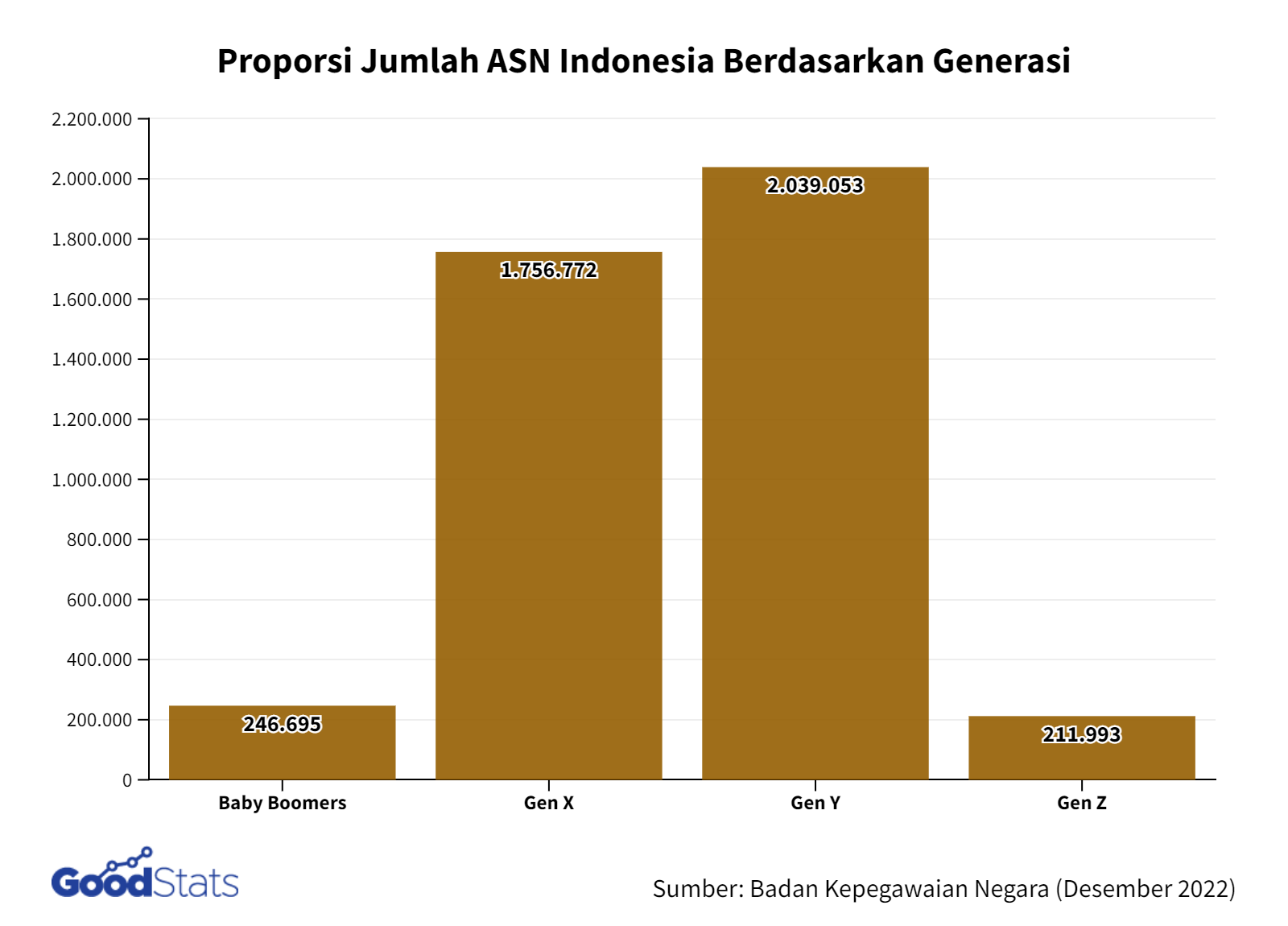 Jokowi Minta ASN Indonesia Tidak Hedon, Bagaimana Statistik ASN Saat ...
