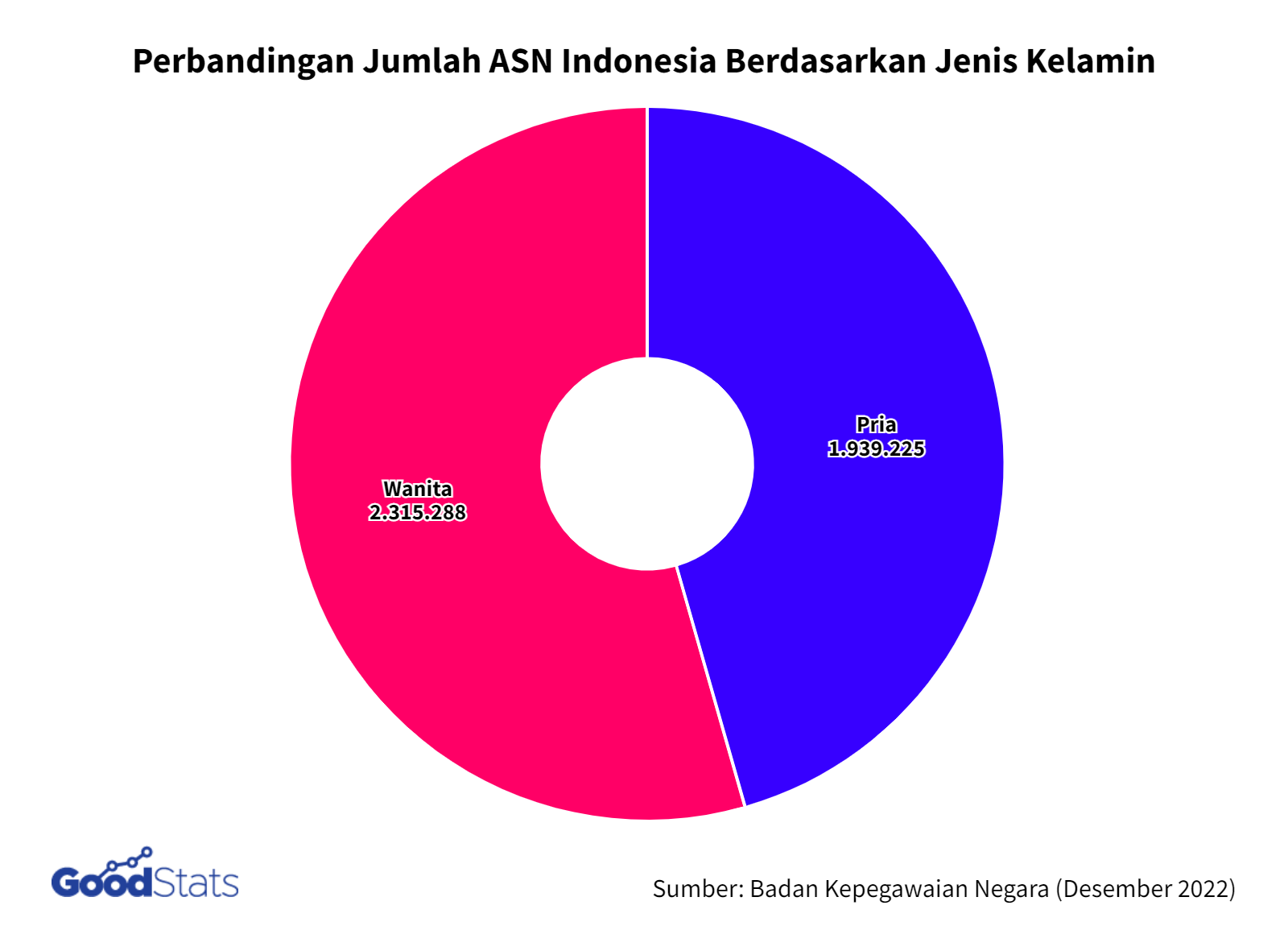 Jokowi Minta ASN Indonesia Tidak Hedon, Bagaimana Statistik ASN Saat ...