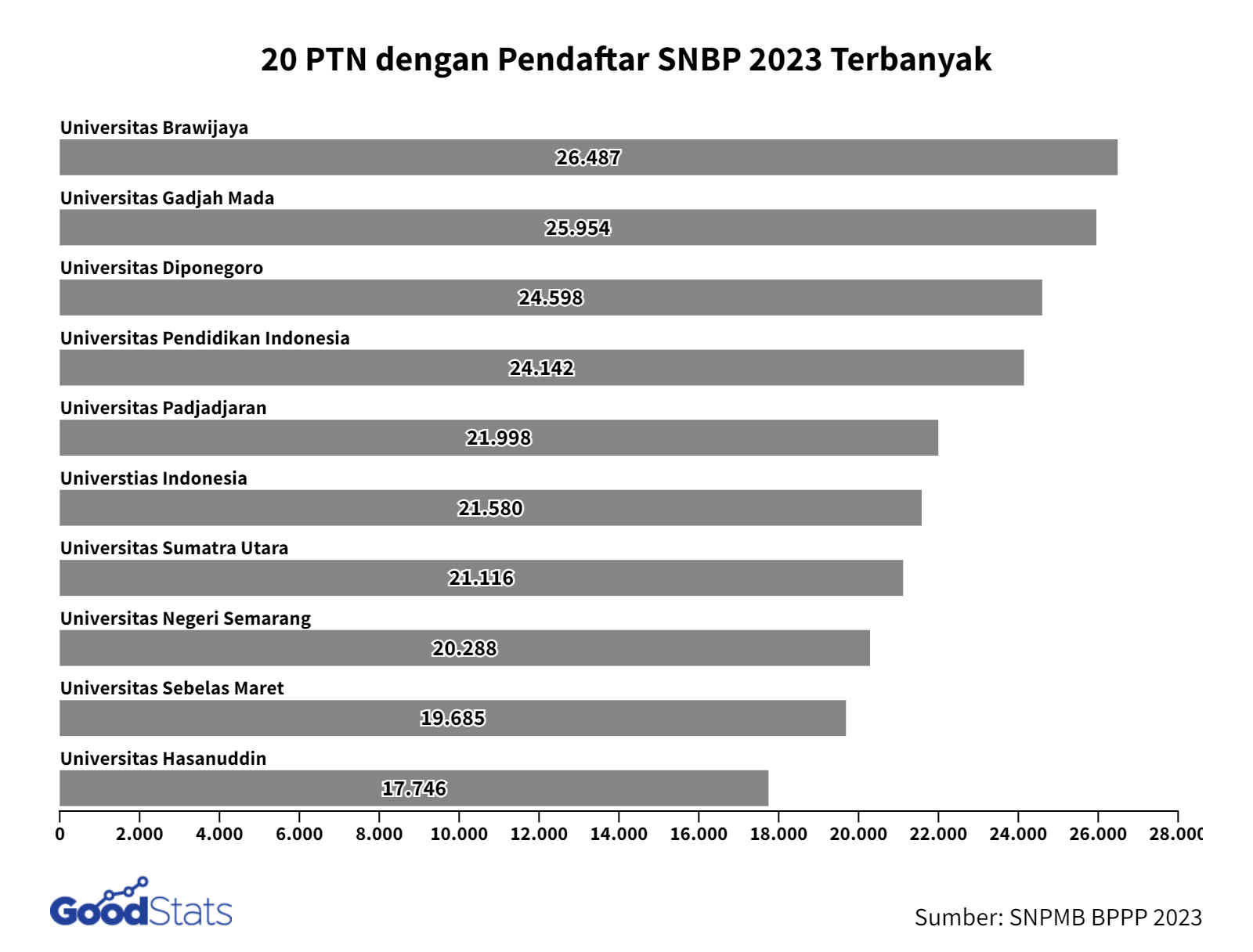 SNBP 2023: Ini Kampus dengan Jumlah Pendaftar Terbanyak dan Prodi Terketat - GoodStats