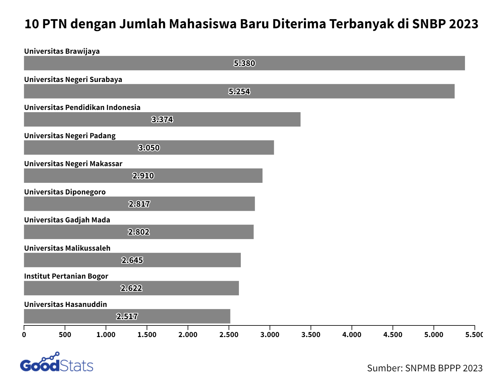 Universitas Brawijaya Terima Mahasiwa Baru Terbanyak di SNBP 2023, Bagaimana Kampus Lain ...