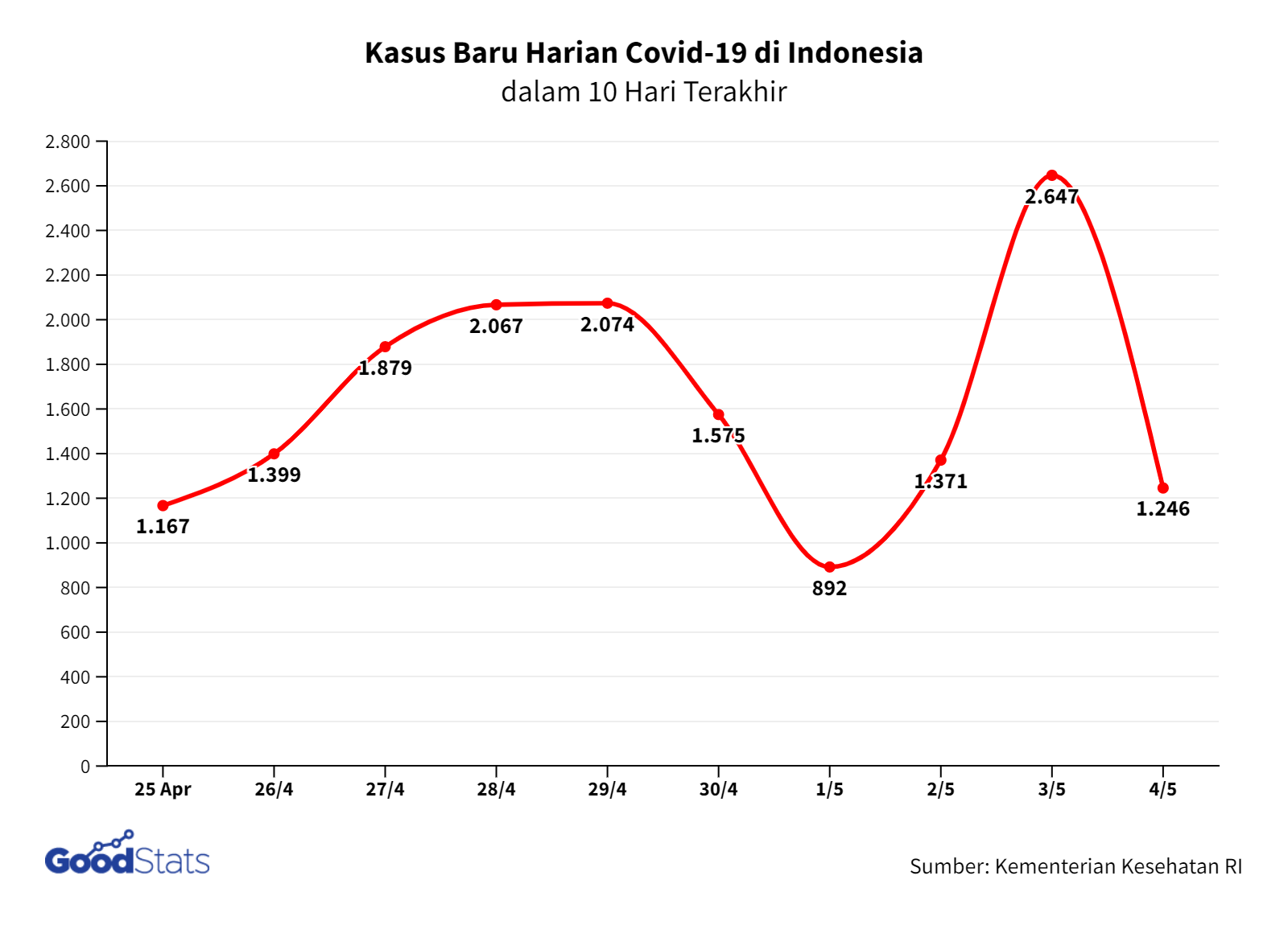 Naik-Turun Kasus Covid-19 di Indonesia dalam 10 Hari Terakhir, BOR ...