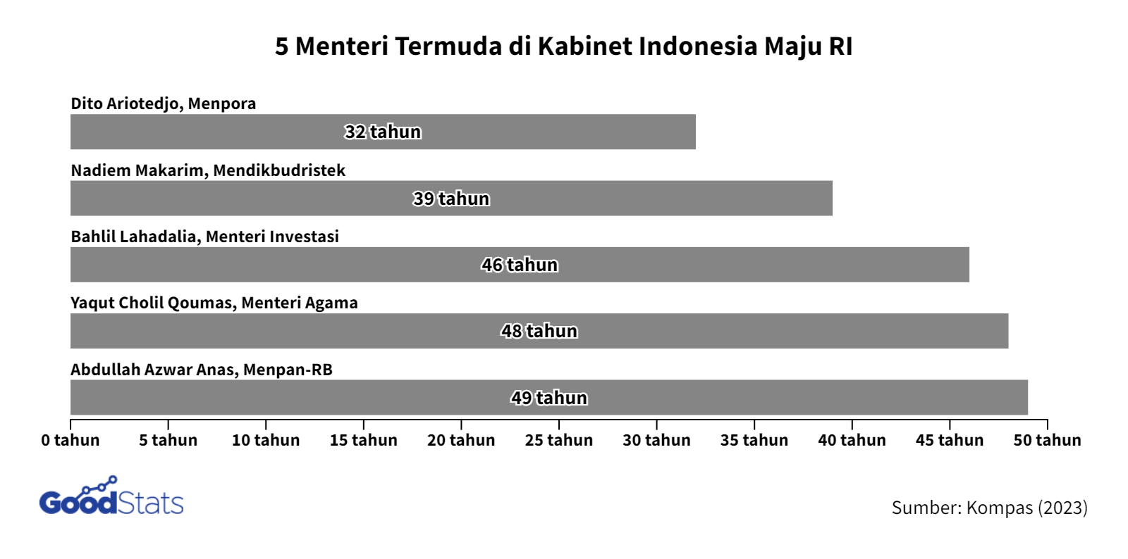 5 Menteri Termuda di Kabinet Indonesia Maju, Menpora Anyar Teratas ...