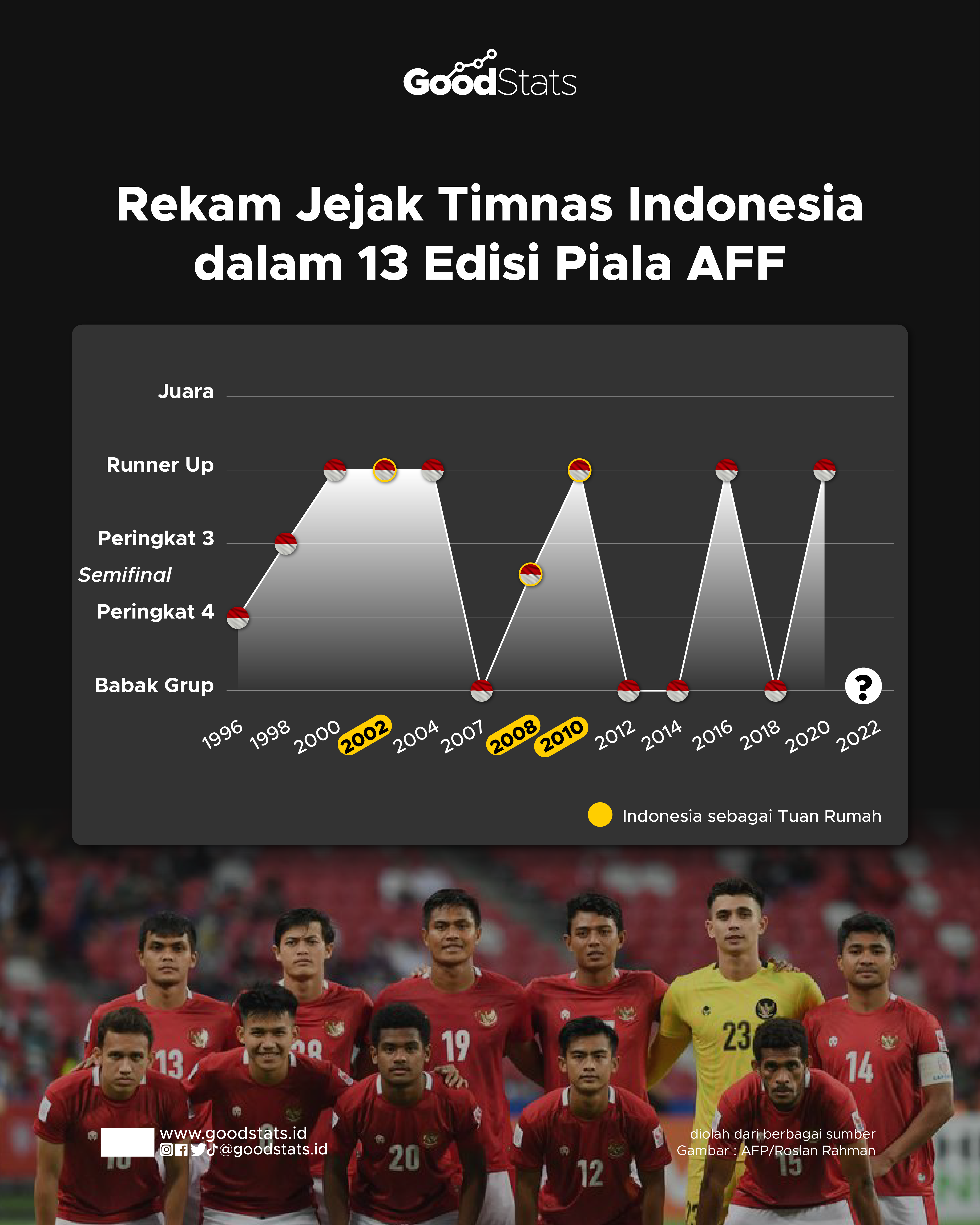Lika Liku Timnas Indonesia Dalam 13 Edisi Piala Aff Goodstats