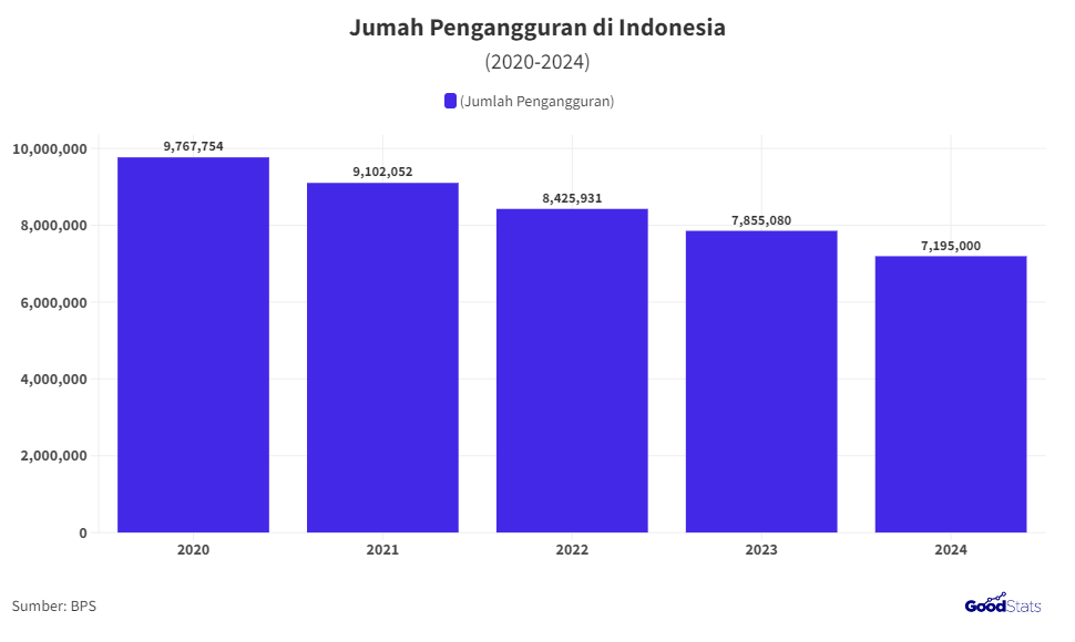 Simak! Tingkat Pengangguran Indonesia dalam 5 Tahun Terakhir - GoodStats