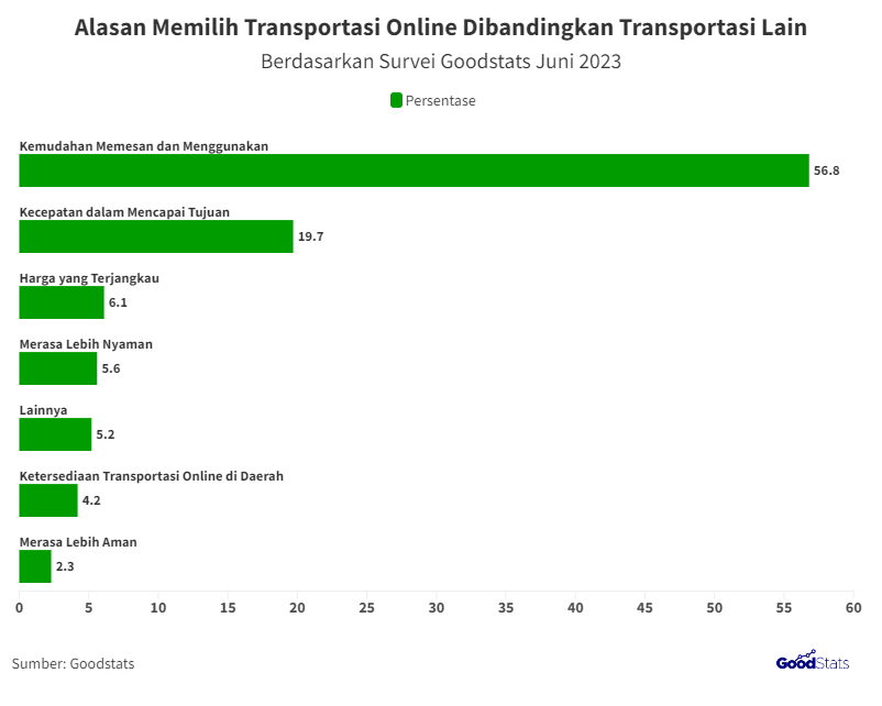 Mengapa Orang Indonesia Memilih Transportasi Online? - GoodStats