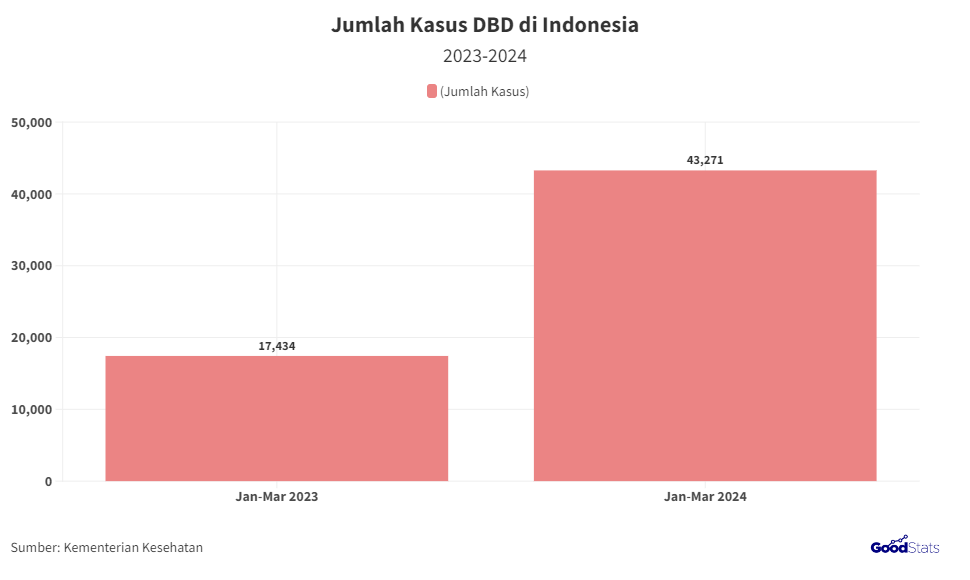 Kasus DBD di DKI Jakarta Melonjak pada Maret 2024 - GoodStats