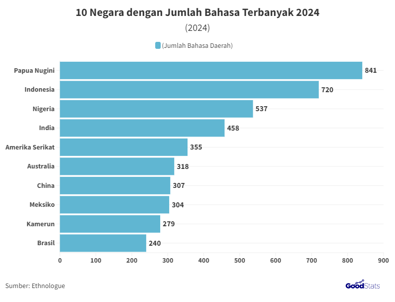 Negara dengan Bahasa Daerah Terbanyak 2024, Ada Indonesia! - GoodStats