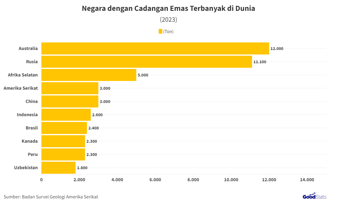 Indonesia Masuk Jajaran Negara dengan Cadangan Emas Terbanyak di Dunia - GoodStats