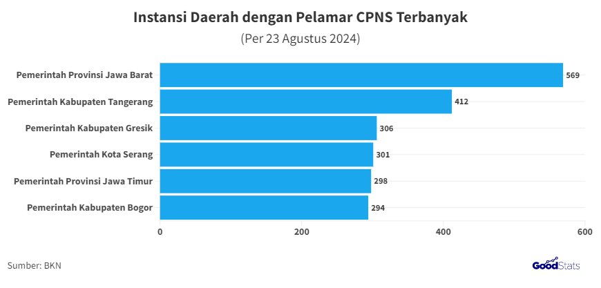 Instansi CPNS 2024 Paling Sepi Peminat, Buruan Serbu! - GoodStats