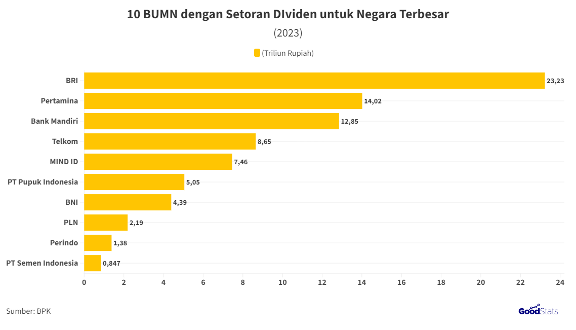 BRI Jadi BUMN dengan Setoran Dividen Terbesar 2023 - GoodStats