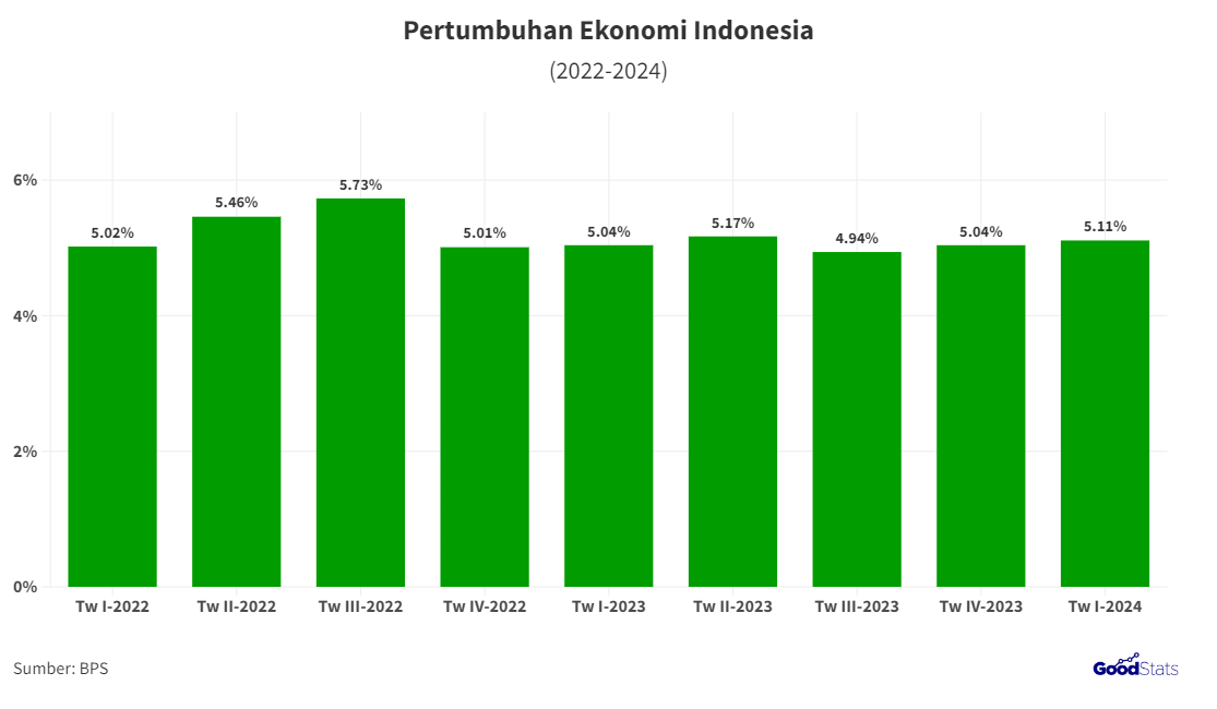 Pertumbuhan Ekonomi Indonesia Bakal Melambat di Kuartal II 2024 - GoodStats