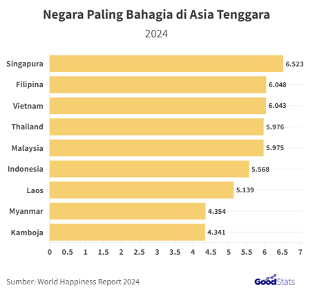 10 Negara Paling Bahagia di Asia Tenggara, Ada Indonesia? - GoodStats