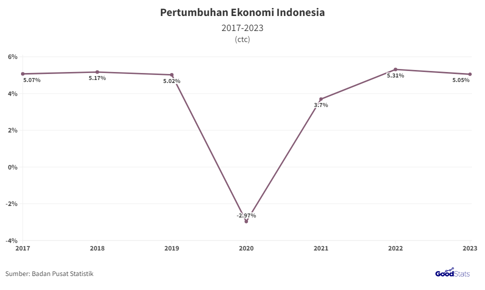 Pertumbuhan Ekonomi Indonesia Sedikit Melambat di 2023 - GoodStats