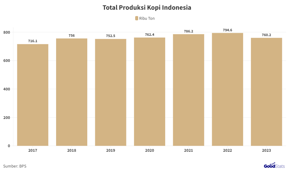 10 Provinsi Penghasil Kopi Terbesar 2023 - GoodStats