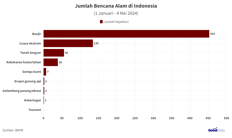 10 Negara dengan Bencana Alam Terbanyak 2023, Ada Indonesia - GoodStats
