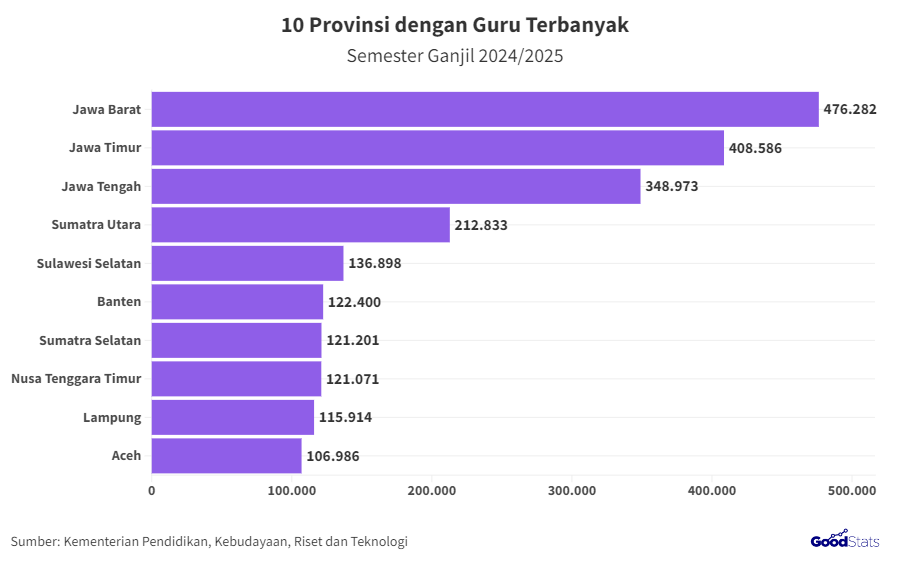 Jawa Dominasi Jumlah Guru Indonesia 2024 - GoodStats