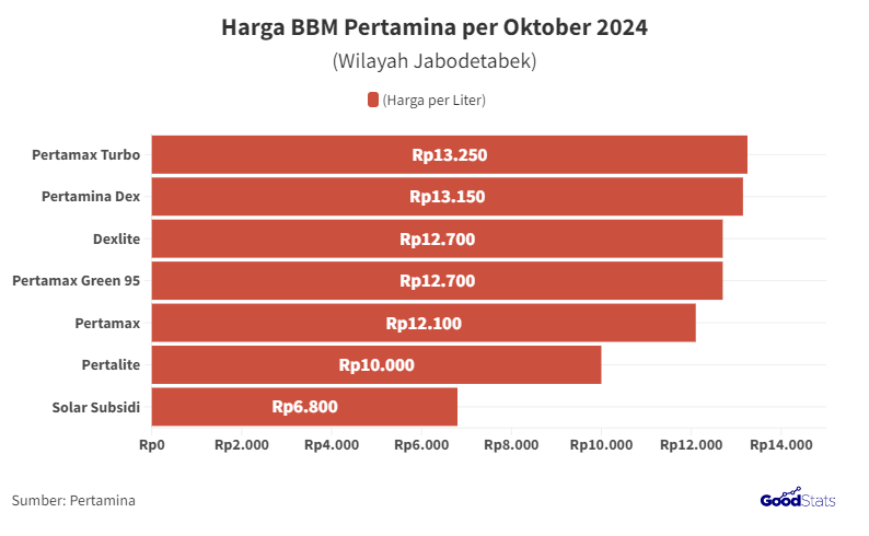Harga BBM Pertamina Turun di Oktober 2024 - GoodStats