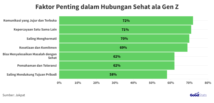 Kesiapan Mental Jadi Pertimbangan Utama Gen Z Sebelum Nikah - GoodStats
