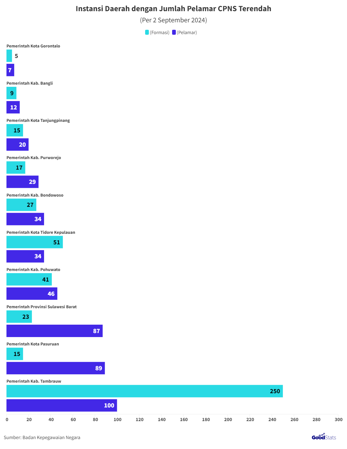 H-3 Ditutup, Simak Instansi dengan Jumlah Pelamar CPNS 2024 Paling Sepi - GoodStats