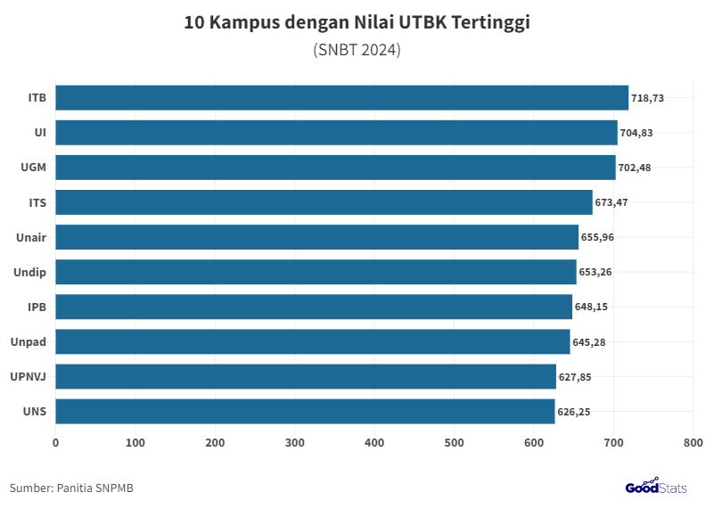 10 PTN dengan NIlai UTBK Tertinggi 2024 - GoodStats
