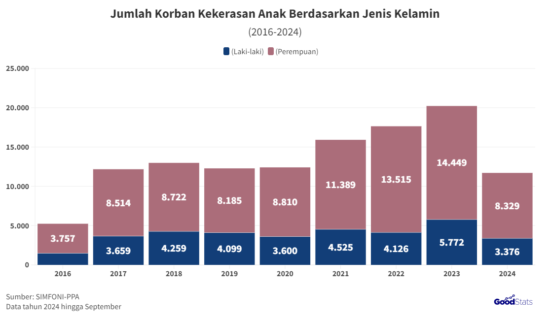 Lebih dari 10 Ribu Anak Jadi Korban Kekerasan di 2024 - GoodStats