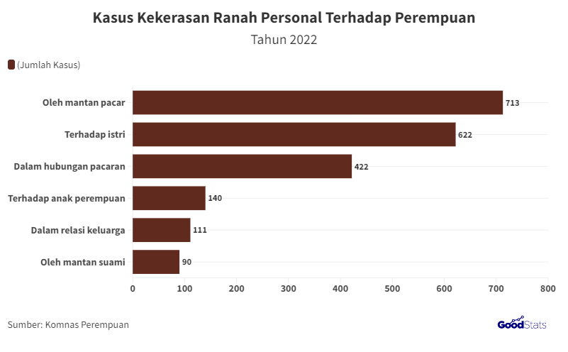 Kasus Kekerasan Perempuan di Indonesia Didominasi Ranah Personal - GoodStats