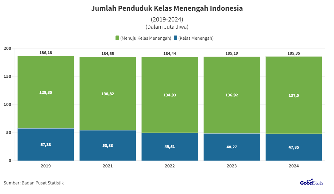Penduduk Kelas Menengah Indonesia Turun Kelas - GoodStats