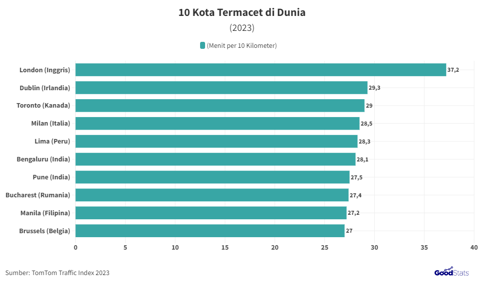 Jakarta Masuk Jajaran Kota Termacet di Dunia - GoodStats