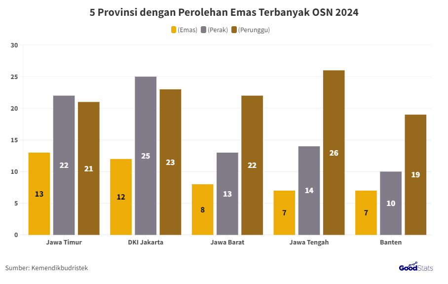 Simak Daftar Pemenang Bidang IPS OSN 2024 - GoodStats