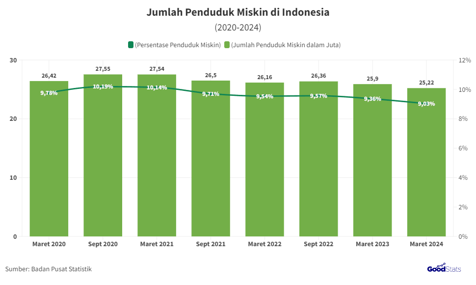 Indonesia Catatkan 25,22 Juta Penduduk Miskin per Maret 2024 - GoodStats