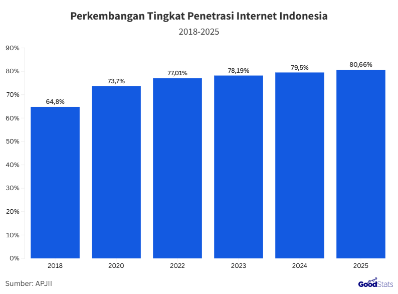 Kecepatan Internet Indonesia Terendah Ke-2 di Asia Tenggara - GoodStats