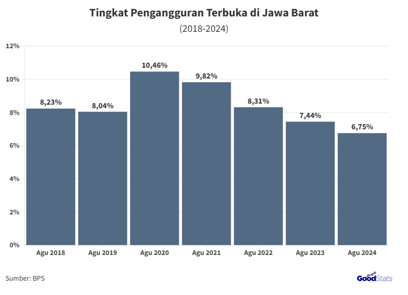 Jawa Barat Jadi Provinsi dengan Tingkat Pengangguran Tertinggi 2024, Apa Solusinya? - GoodStats